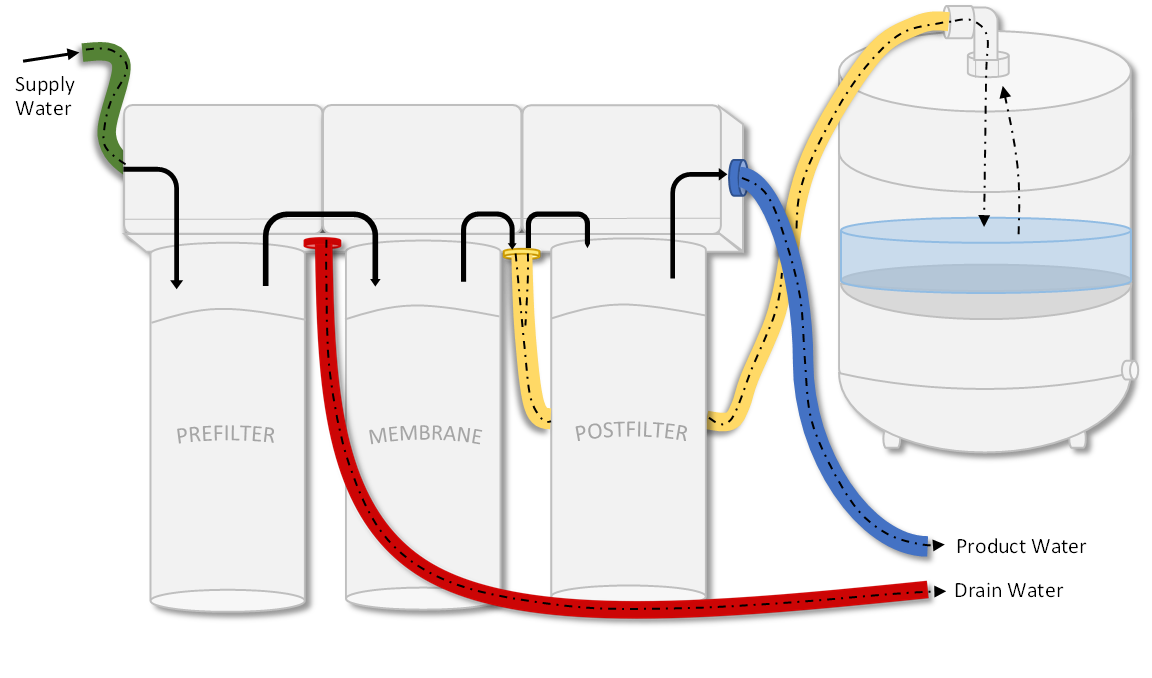 How Does A Reverse Osmosis System Work? – Whirlpool